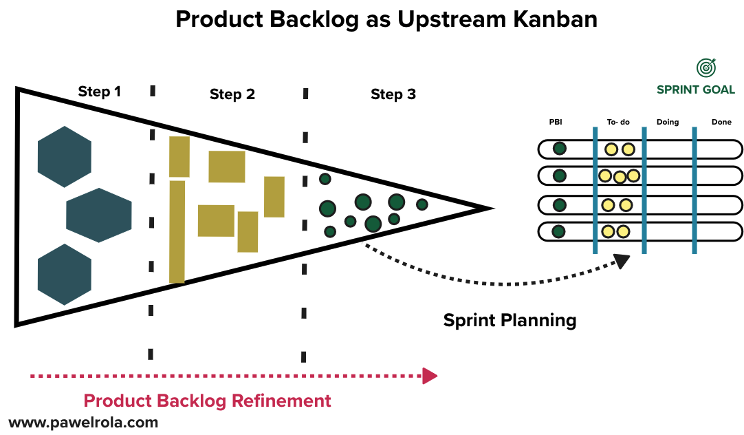 Product Backlog Management with Upstream Kanban – From Chaos to Clarity | Scrum.org